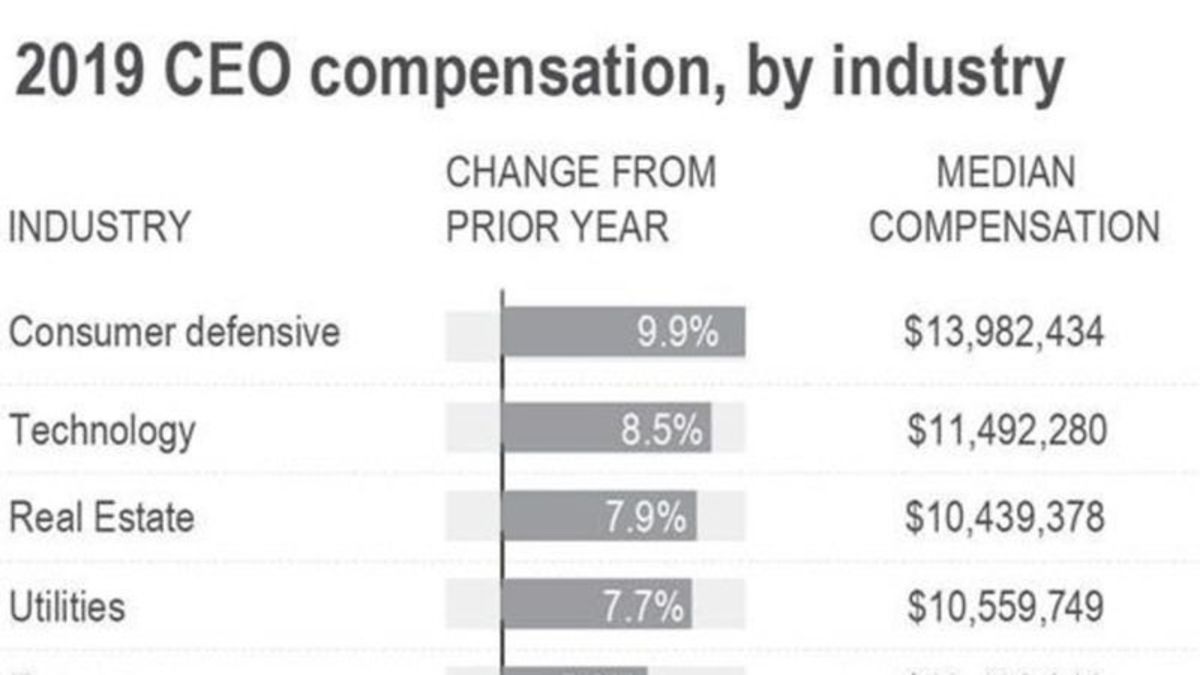 CEO pay has topped $12.3M. Can it keep rising post-pandemic? | CHAT ...