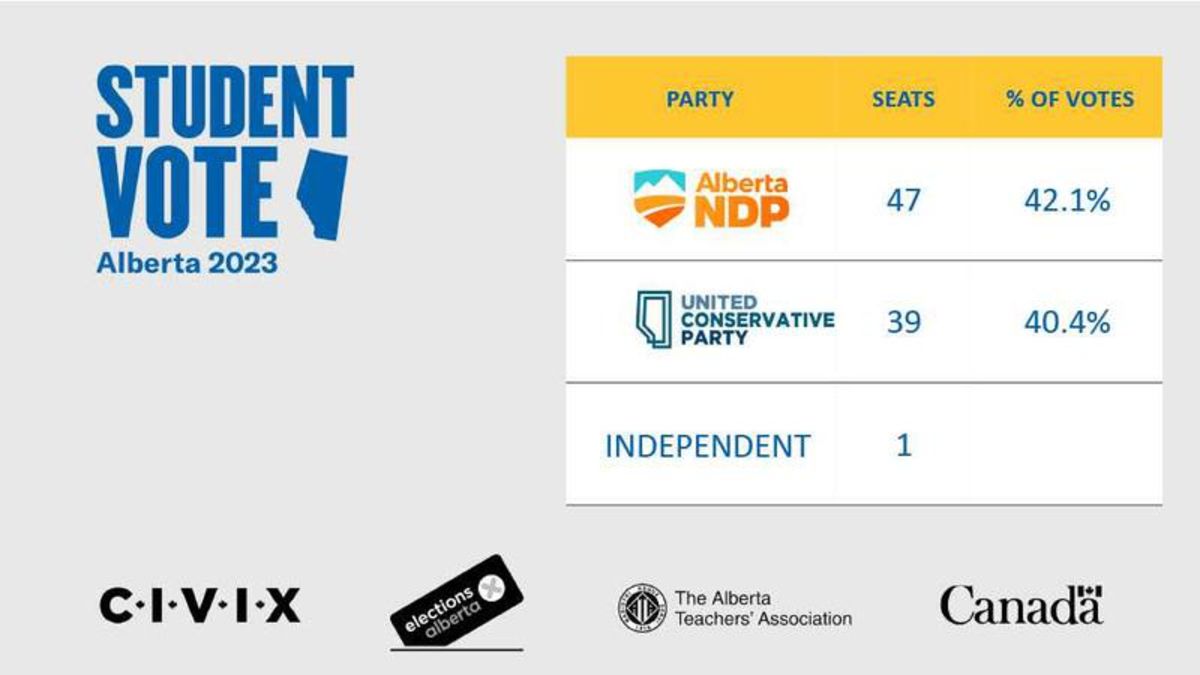 2023 Student Vote sees NDP forming majority government | rdnewsnow.com